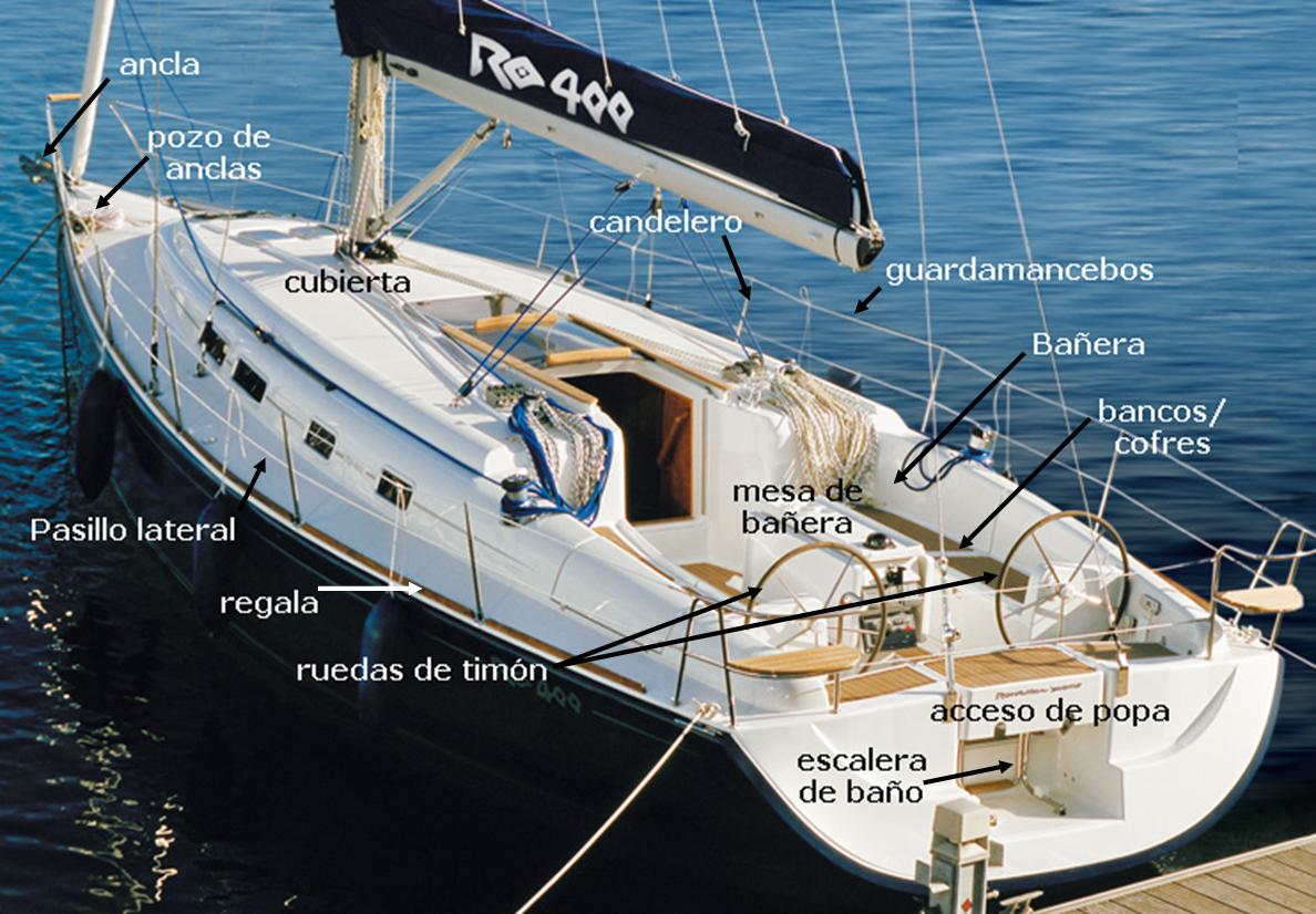 Empecemos con algunos de los términos para describir las partes ...